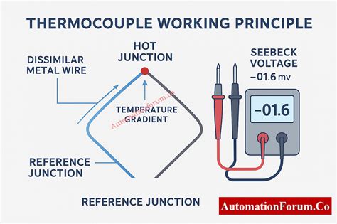 Testing A Thermocouple With A Multimeter A Complete Field Guide For
