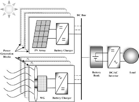 Figure 1 From Optimal Sizing Of A Stand Alone Wind Photovoltaic Generation Unit Using Particle