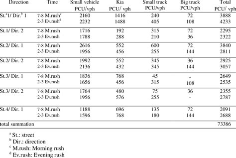 Traffic Volume Pcu In Morning And Evening Rush Hours In The Study