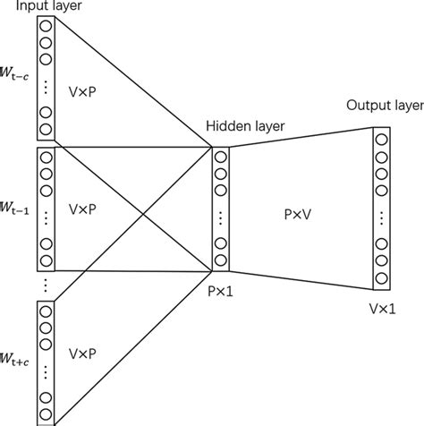 the structure of the cbow model download scientific diagram