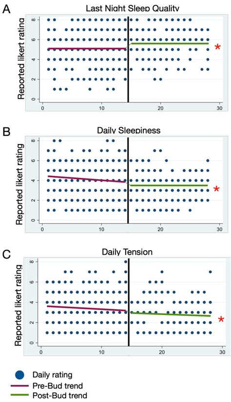 Regression Analysis Of Self Reported Last Night Sleep Quality A