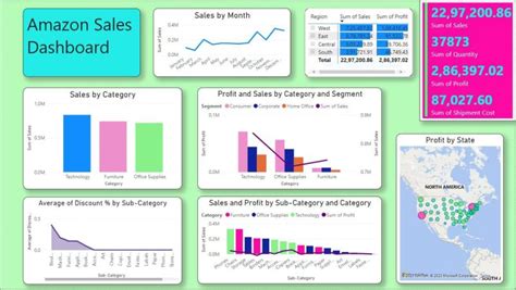 Angari Bhavani On Linkedin Helloo Everyonei Created Amazon Sales Dashboardpractise Set 1
