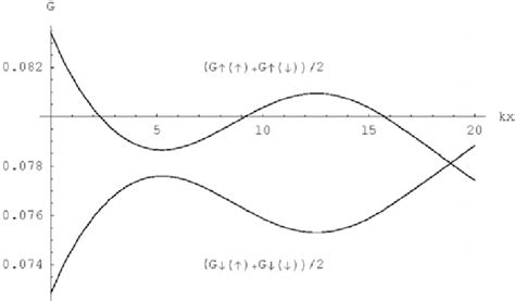 The Conductances For Unpolarized Electrons G ↑ ↑ G ↑ ↓ 2 And