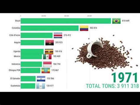 Top 10 Coffee Producing Countries In The World Pouted