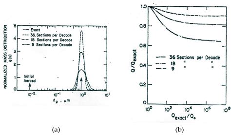 Modeling Aerosol Processes Intechopen