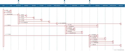 软件工程——实验2：面向对象软件设计方法 实验2 系统需求分析及建模 csdn博客