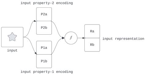 neural network representations