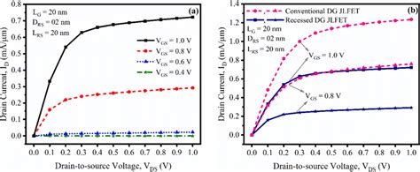 A ID VDS Plot Of Recessed DG JLFET B Comparison Of ID VDS Plot For Download Scientific Diagram