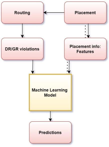 Figure 2 From Aiml Algorithms And Applications In Vlsi Design And Technology Semantic Scholar