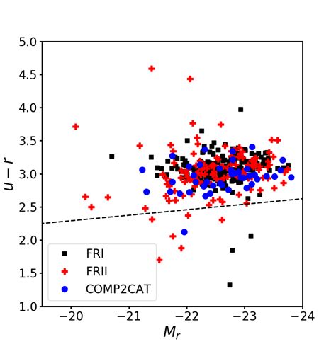 Left U−r Color Vs Absolute R Band Magnitude M R For Comp2cat