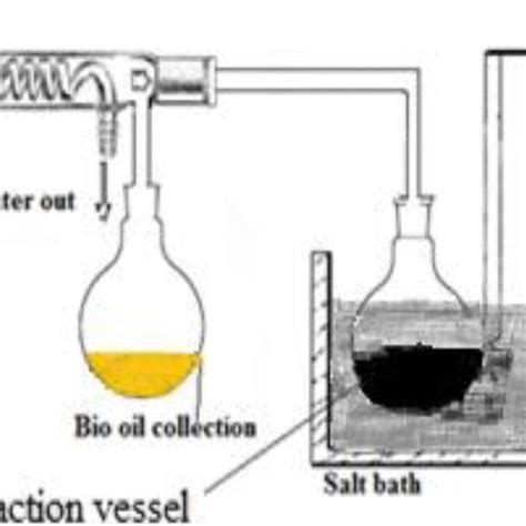 A Schematic Diagram Of Pyrolysis Setup Download Scientific Diagram