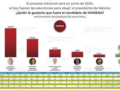 Claudia Sheinbaum A La Cabeza De Las Encuestas