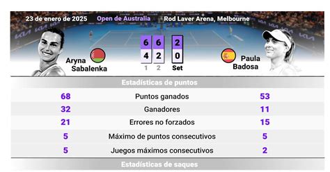 Infografía Estadísticas Del Partido Entre Aryna Sabalenka Y Paula