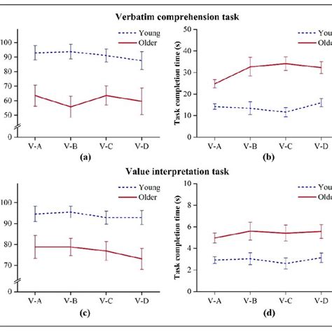 Interaction Effects Of Visualization And Age On Accuracy Rate And Task Download Scientific