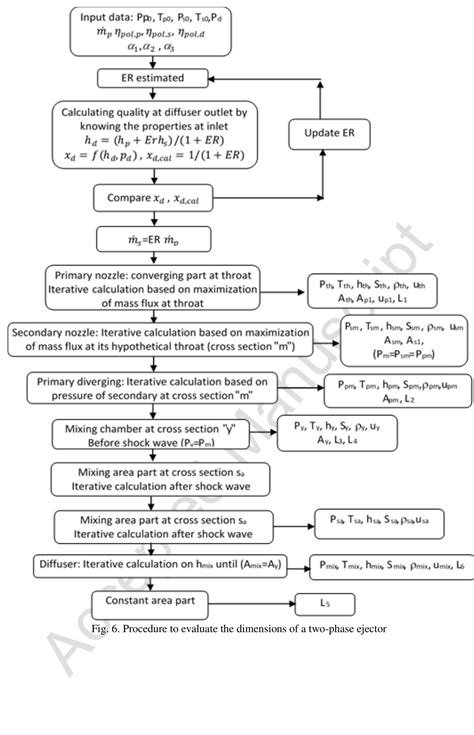 Figure 4 Modeling Of Two Phase Transcritical Co2 Ejectors