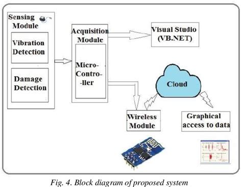 Figure 4 From Structural Monitoring Using Smart Materials And Internet