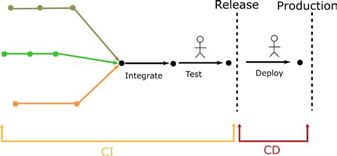 understanding the difference between ci and cd inapps 2022 inapps