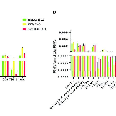 A Identification Of Exosomal Markers Tetraspanins And Escrt Complex