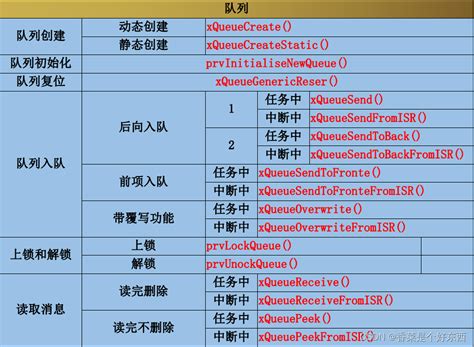 freertos消息队列 freertos消息队列用在什么场景 csdn博客