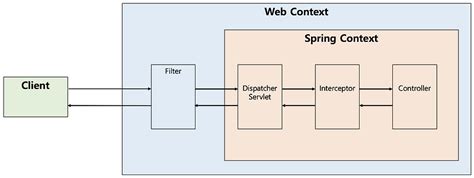[spring] dispatcher servlet