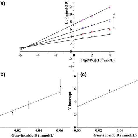 The 3d Fluorescence Spectra Of α‐glucosidase A And α‐glucosidasegub