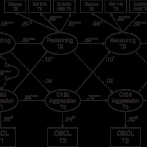 Results Of Structural Equation Analysis Maximum Likelihood Estimation Download Scientific