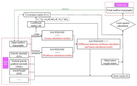 Remote Sensing Free Full Text Seafloor Topography Estimation From Gravity Anomaly And