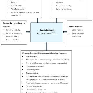 Conceptual Framework Of The Humanlikeness Of Chatbots And VAs Download Scientific Diagram