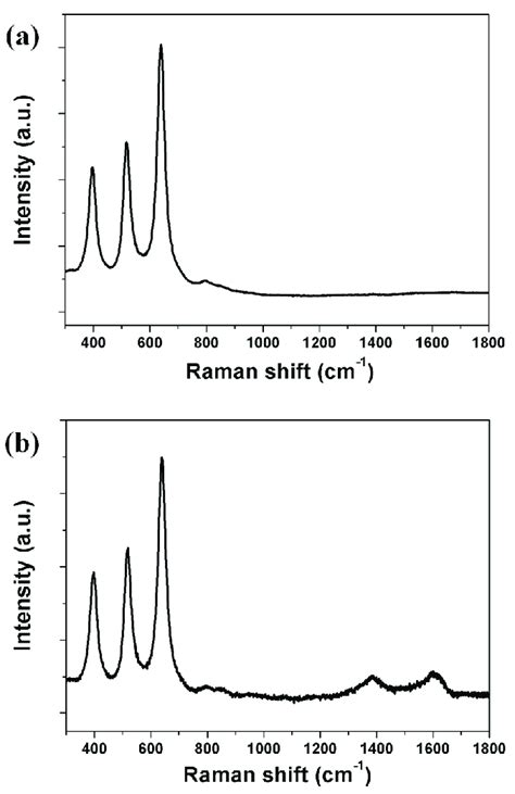 Raman Spectra Of A Freestanding Tio2 Nanotube Arrays Alone And B