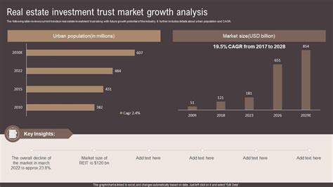 Real Estate Investment Trust Market Growth Analysis Ppt Sample