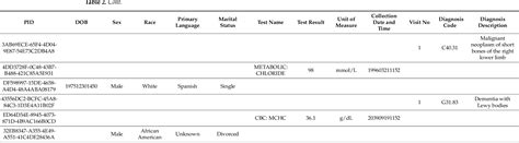Table 2 From A Framework For Automatic Clustering Of EHR Messages Using