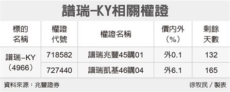 全民權證／譜瑞 選逾三個月 權證期貨 股市 聯合新聞網