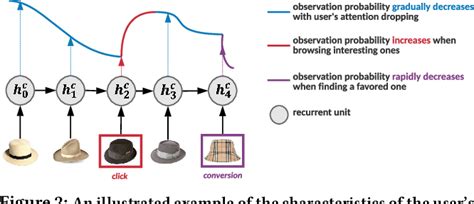 Figure 1 From Multi Scale User Behavior Network For Entire Space Multi Task Learning Semantic