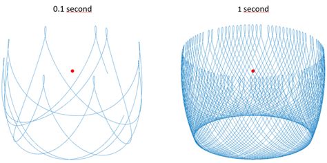 Evolution Of The Lidar Scan Pattern Over Time The Red Dot Represents