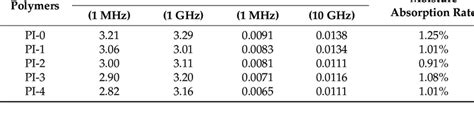 dielectric properties and moisture absorption rate of pi films