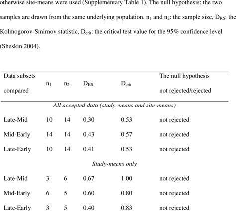 Results Of Two Sample Kolmogorov Smirnov Tests For The Paleointensity Download Table