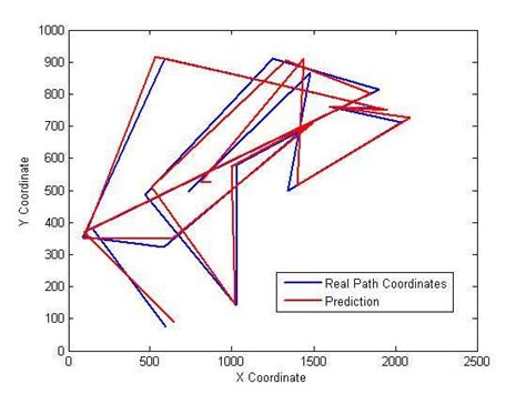 actual and calculated traces for dynamic multi spanning tree based