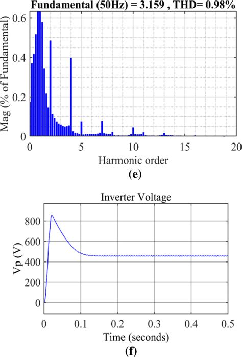 E Fft Analysis Of Voltage F Current For R Load Download Scientific Diagram