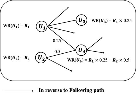 Wr Score Propagation Procedure The Direction Of Propagation Is In