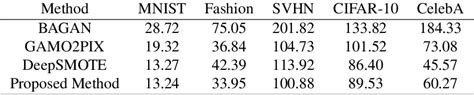 table 11 from minority oversampling for imbalanced data via class preserving regularized auto
