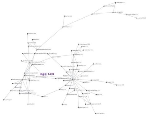 Sw 취약점 “15가지 Sbom 속성과 ‘종속성 트리로 방어”