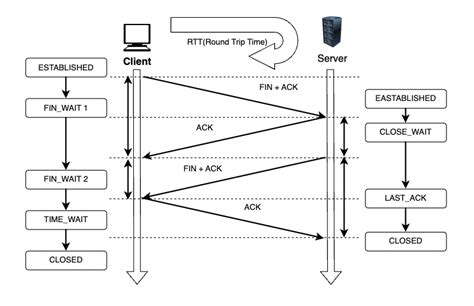 Tcp Udp