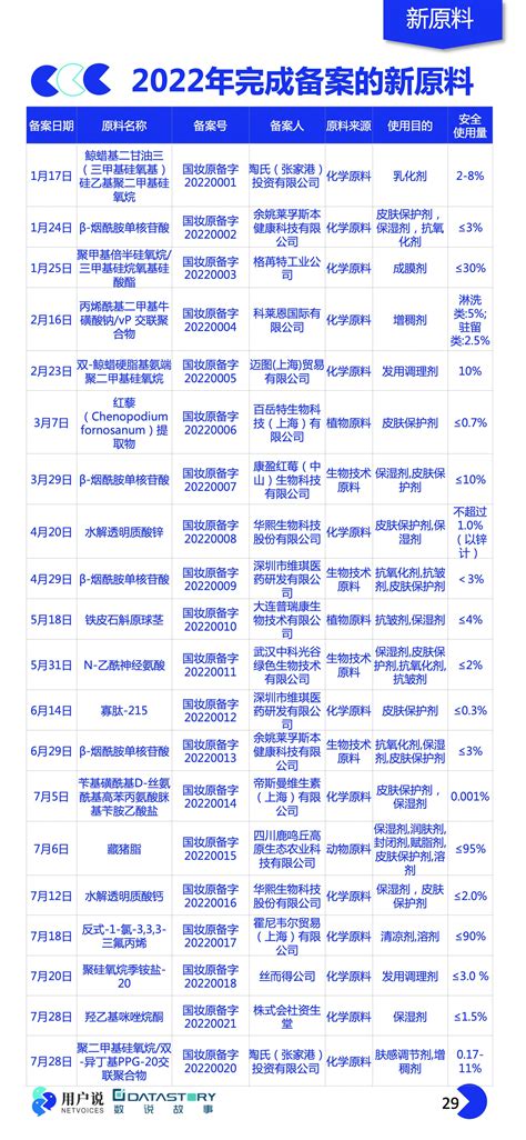 《2023年化妆品原料成分趋势报告》 解码化妆品备案数据，洞悉2023年潜力原料成分 Datastory数说故事