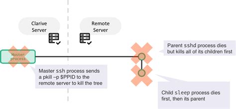 kill remote processes on job cancel clarive