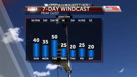 Abc 7 First Alert Winds In The Forecast Kvia
