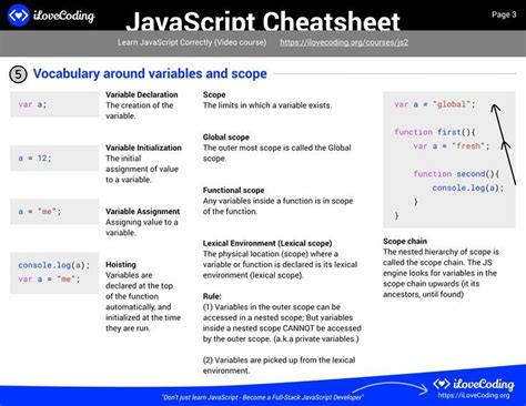 Js Cheatsheet Pg 3 Learn Javascript Javascript Reference Javascript Cheat Sheet