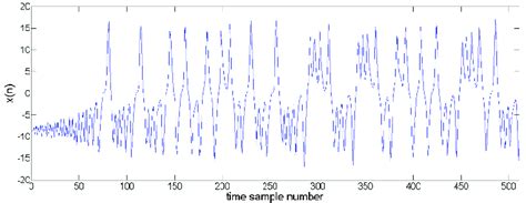 Time Series Generated By The Lorenz System Download Scientific Diagram