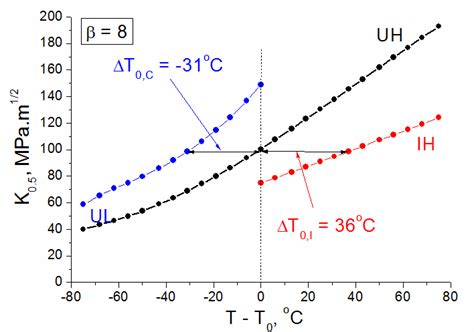 Predicted Cleavage Fracture Toughness Changes Due To Irradiation And