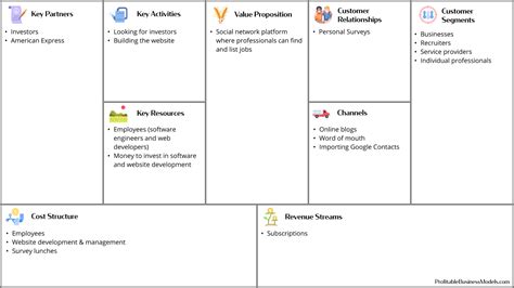 LinkedIn History And Business Model Canvas How It Changed The Way We