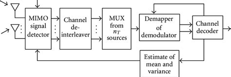 Schematic Block Diagram Of The Considered Mimo Receiver With Iterative